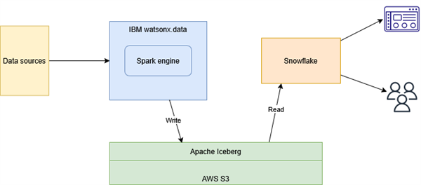 What Lies Beneath the Open Data Lakehouse