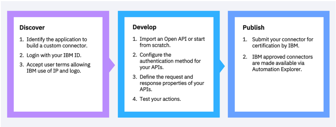 Using the Connector Development Kit: Create, Customize & Contribute ...