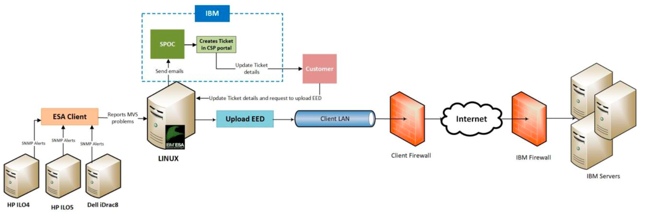 Enabling Call Home Support for IBM Storage Defender Ready Nodes