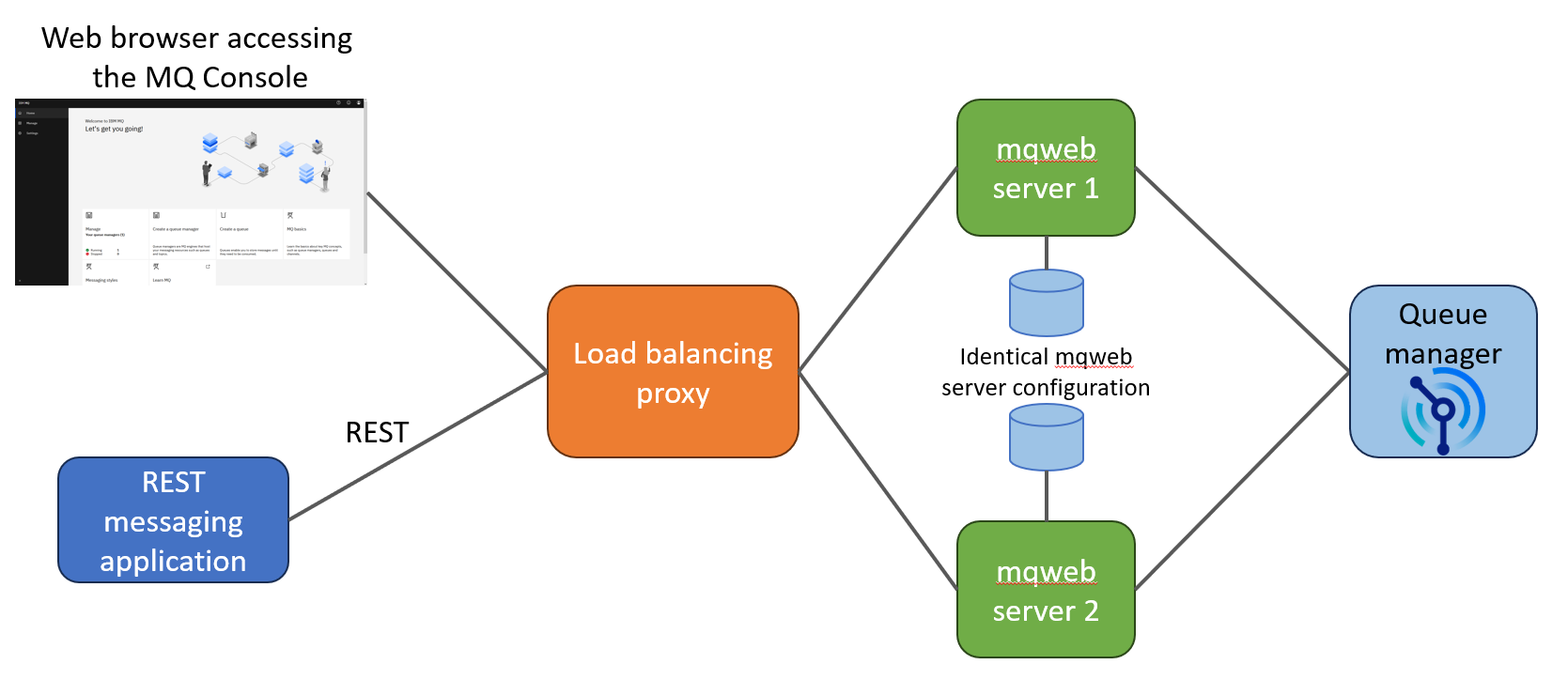 Configuring the MQ Console and REST API for high availability