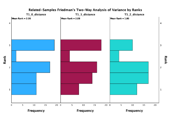 Related-samples friedman's two-way analysis of variance by ranks extra ...
