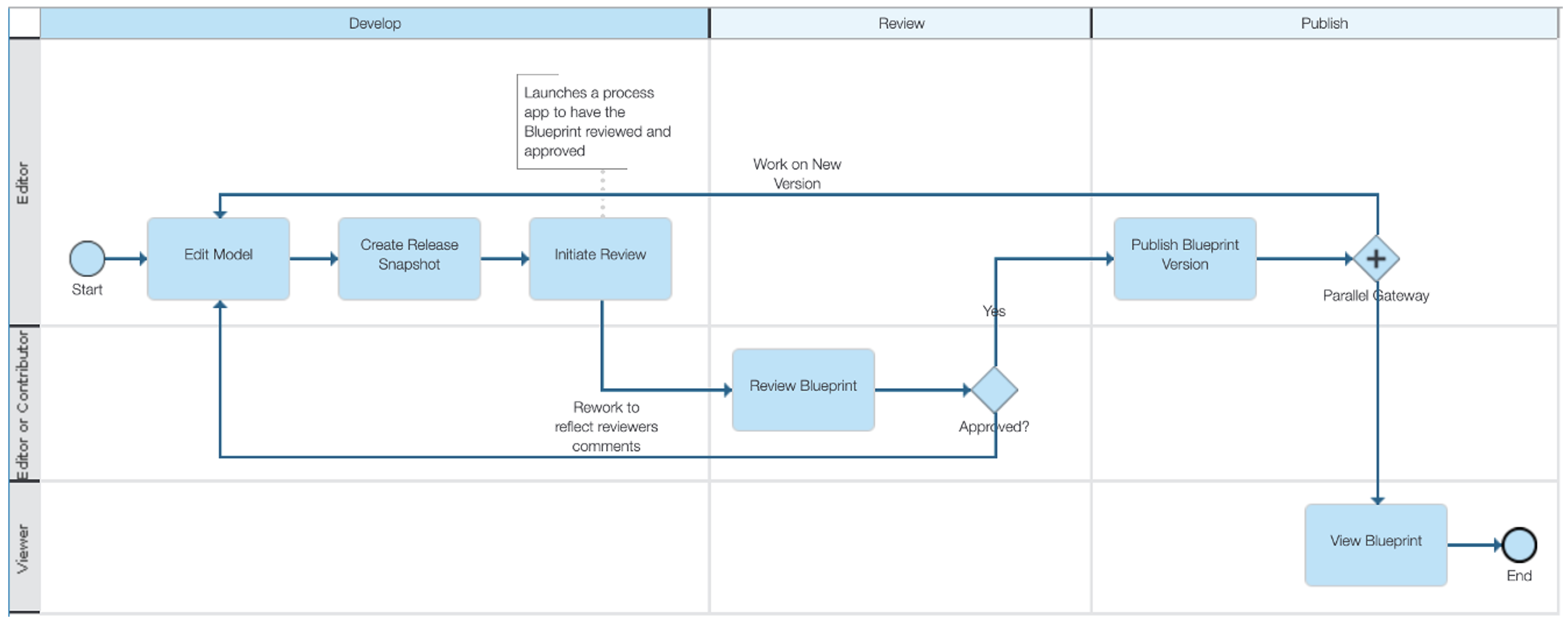 Blueworks Live Governance Ideas