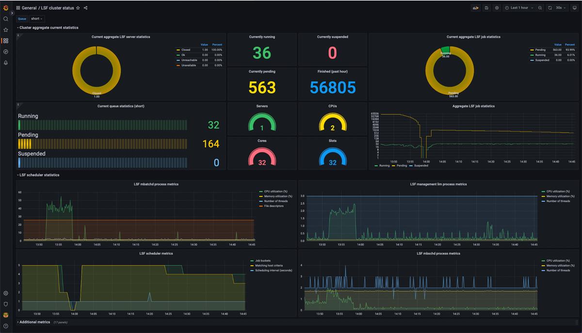 Monitoring IBM Spectrum LSF with the TIG stack