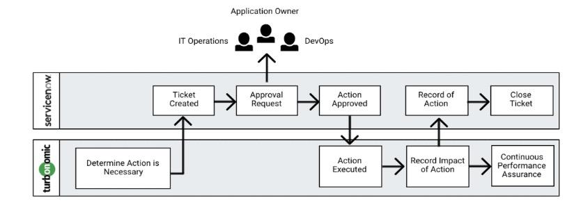 Leverage ServiceNow Change Management to execute Turbonomic Actions