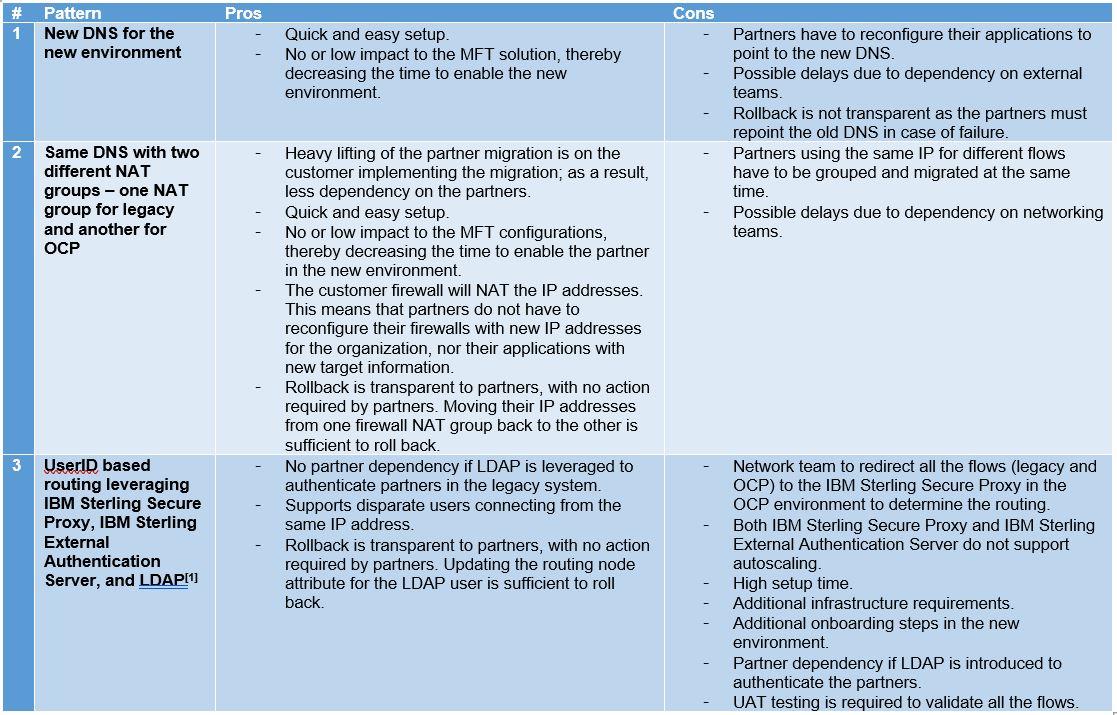 The 7 essential components of a migration strategy to migrate IBM ...