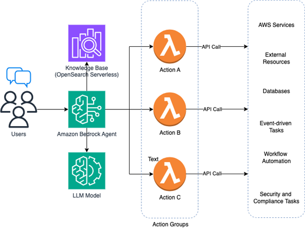 Automating AWS Infrastructure Creation with Amazon Bedrock Agent