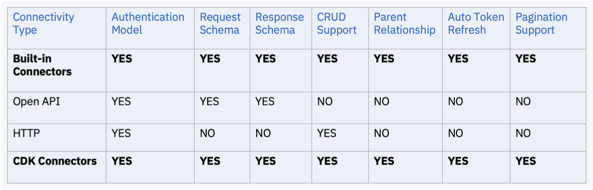 Using the Connector Development Kit: Create, Customize & Contribute ...