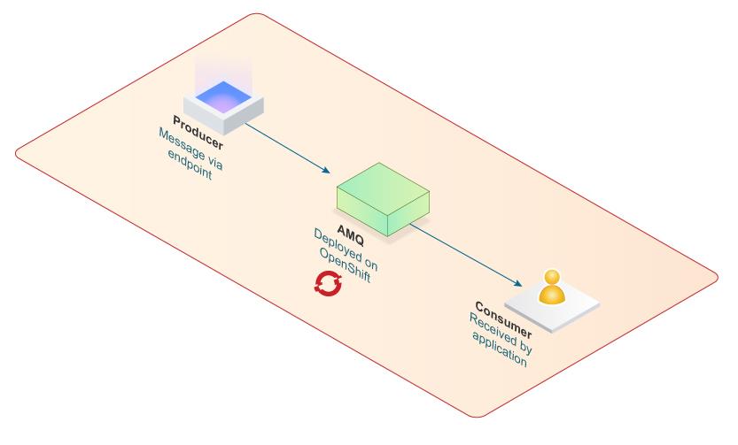 Red Hat build of Apache Camel for Spring Boot with AMQP on OpenShift for IBM Power