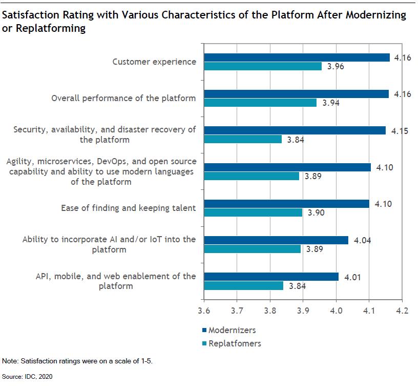 Business Impact of Modernizing Your IBM Z Platform Versus Replatforming