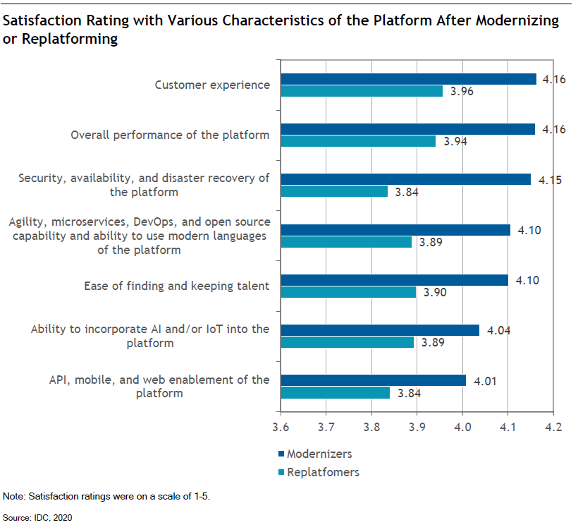 Business Impact of Modernizing Your IBM Z Platform Versus Replatforming