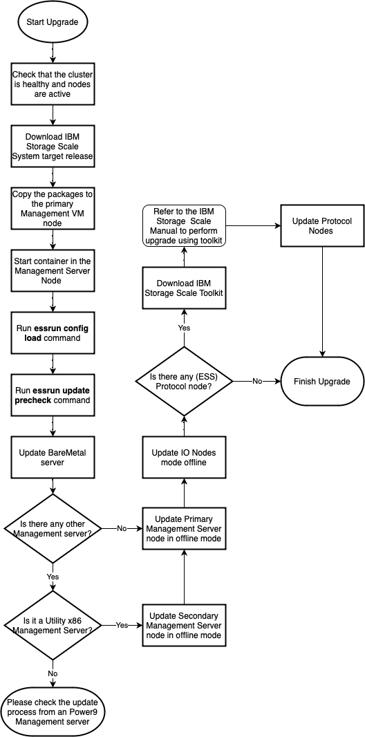 IBM Storage Scale System upgrade process from Utility EMS