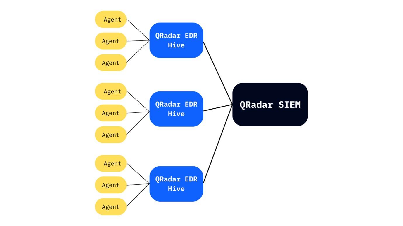 Creating a unified pulse dashboard for multiple QRadar EDR servers ...