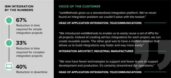 Unlock the business value of IBM integration: A Forrester TEI deep dive