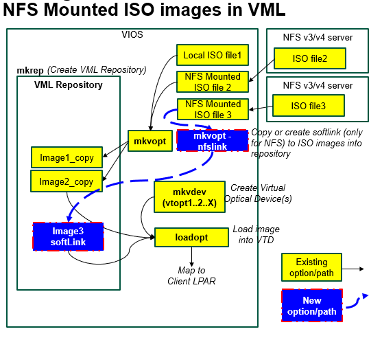 VIOS - NFS Mounted ISOs in Virtual Media Library