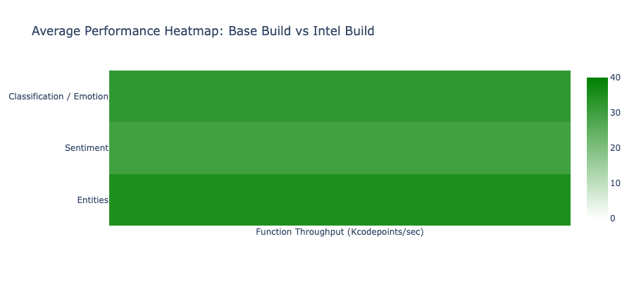 Performance gains when combining Watson NLU with Intel OneDNN