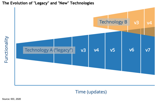 Business Impact of Modernizing Your IBM Z Platform Versus Replatforming