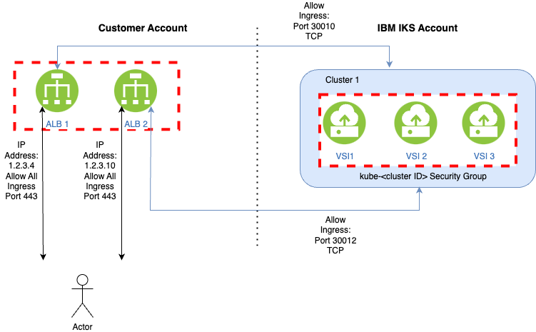 IBM Cloud Kubernetes Service - Secure By Default Cluster Virtual ...