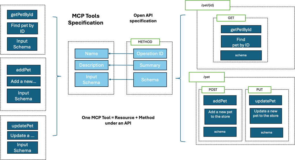 Develop, Deploy & Test MCP Tools with IBM API Studio