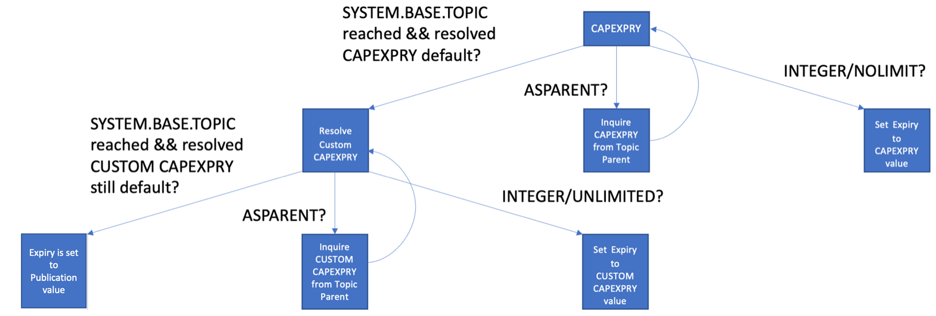 Making CAPEXPRY a first-class MQSC attribute in MQ 9.3.1