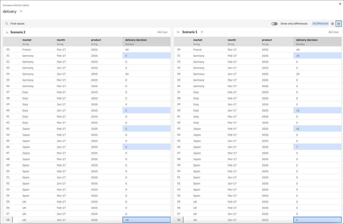 Compare data tables in a Decision Optimization experiment in watsonx.ai and Cloud Pak for Data
