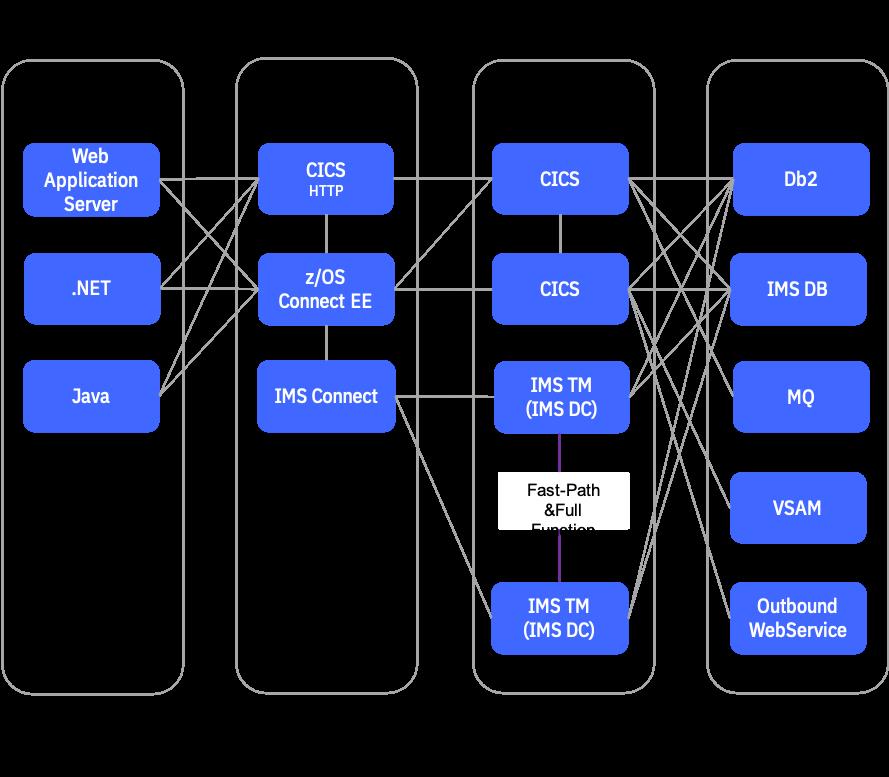 Breaking down silos between Dev and Ops: IBM Z DevOps solutions ...