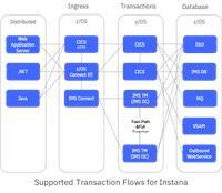 Breaking down silos between Dev and Ops: IBM Z DevOps solutions + Instana for z/OS