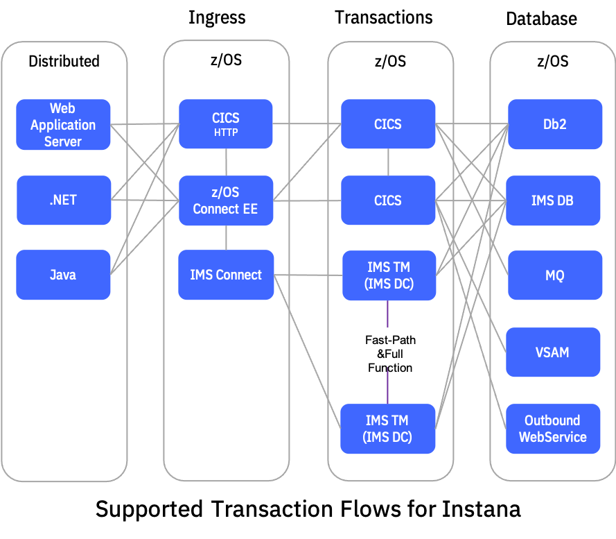 Breaking down silos between Dev and Ops: IBM Z DevOps solutions ...
