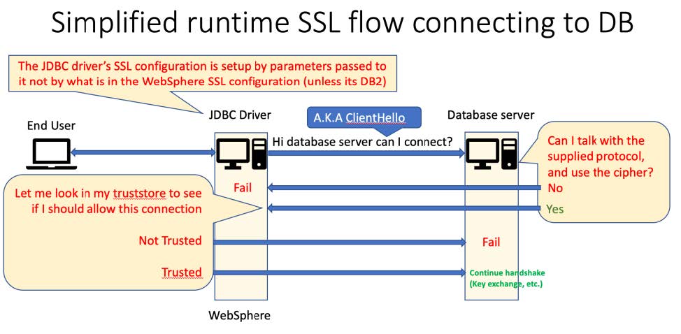 WebSphere Application Server Data Source driver connection over SSL ...