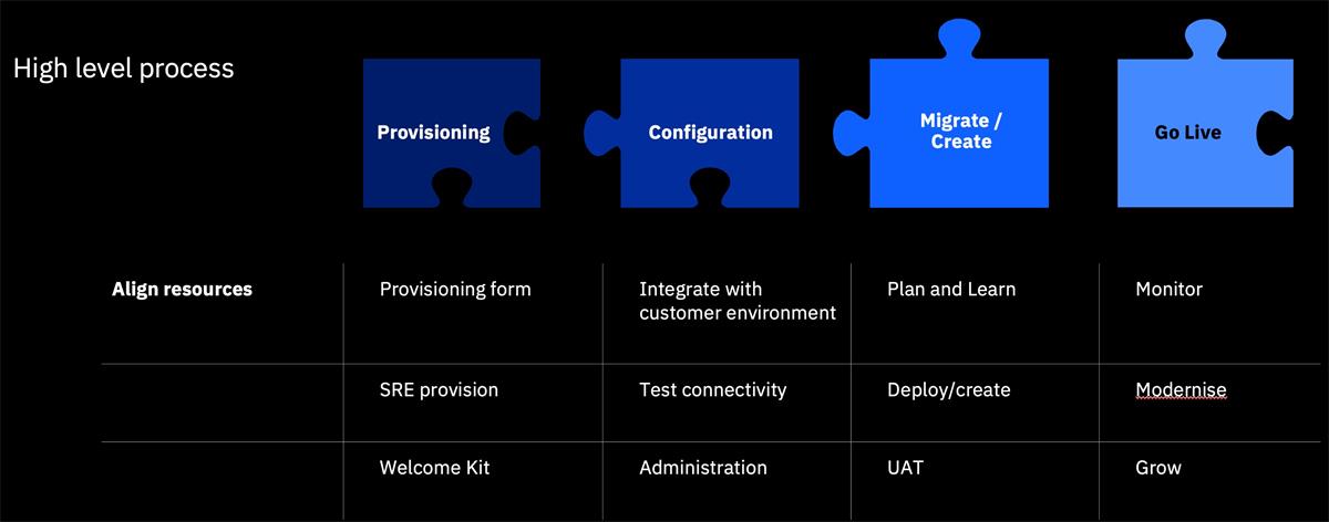 PAoC onboarding high level process