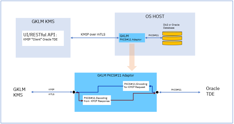 Managing Encryption Keys for Oracle Transparent Data Encryption Using IBM Security Guardium Key ...