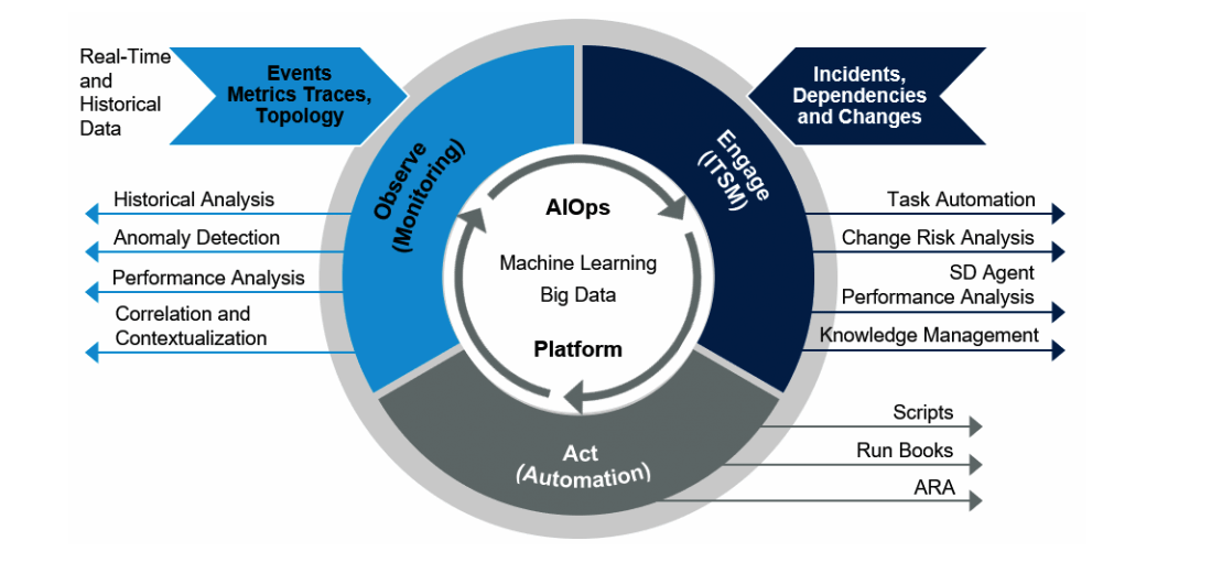 AIOPS: The Future of IT Operations