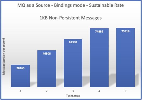 IBM MQ for z/OS 9.3.3 - Performance of Kafka Connectors on z/OS