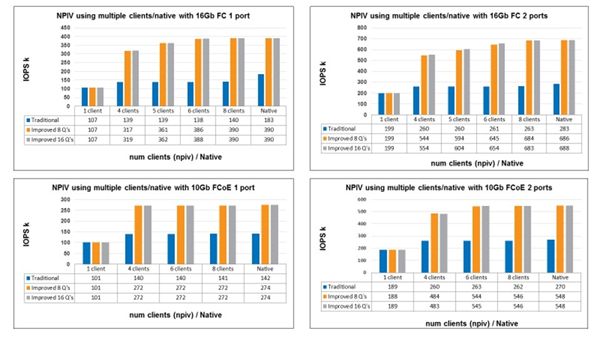 Performance improvements for IBM AIX FC and FCoE device driver stacks