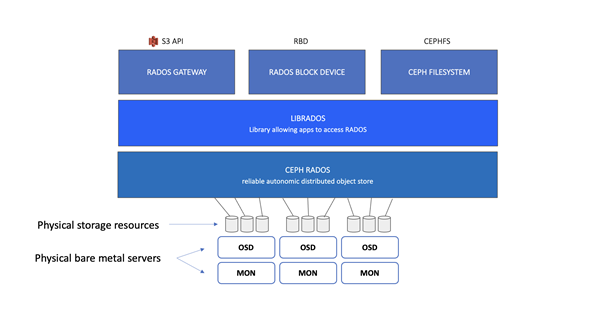 Why Bare Metal deployment is recommended for IBM Storage Ceph