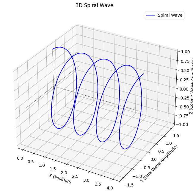 Exploring Fourier Transform as a Gateway to Understanding Complex Wave Functions