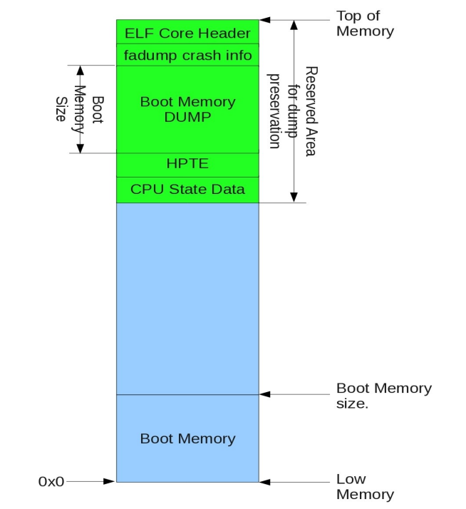 Linux kernel crash-dump mechanism ( KDUMP and FADUMP )