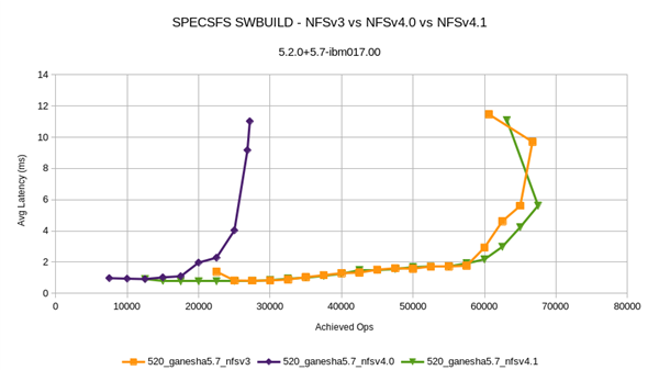 IBM Storage Scale CES NFS - 5.2.0 Performance evaluation