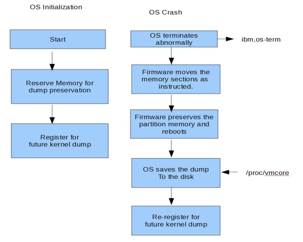 Linux kernel crash-dump mechanism ( KDUMP and FADUMP )