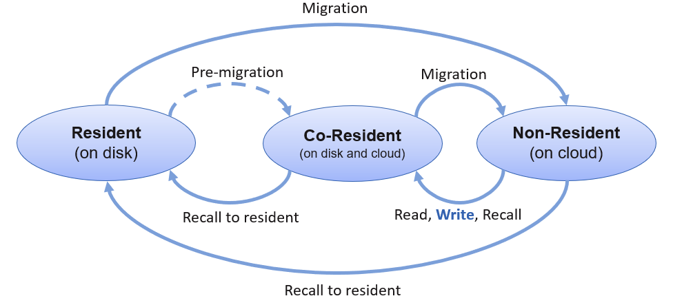 Challenges and solution for backing up data managed by IBM Spectrum Scale Transparent Cloud Tiering