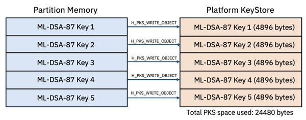 PowerVM extends the Platform KeyStore with key wrapping services