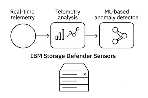 IBM Storage Defender Sensors: Smarter Protection for Your Data