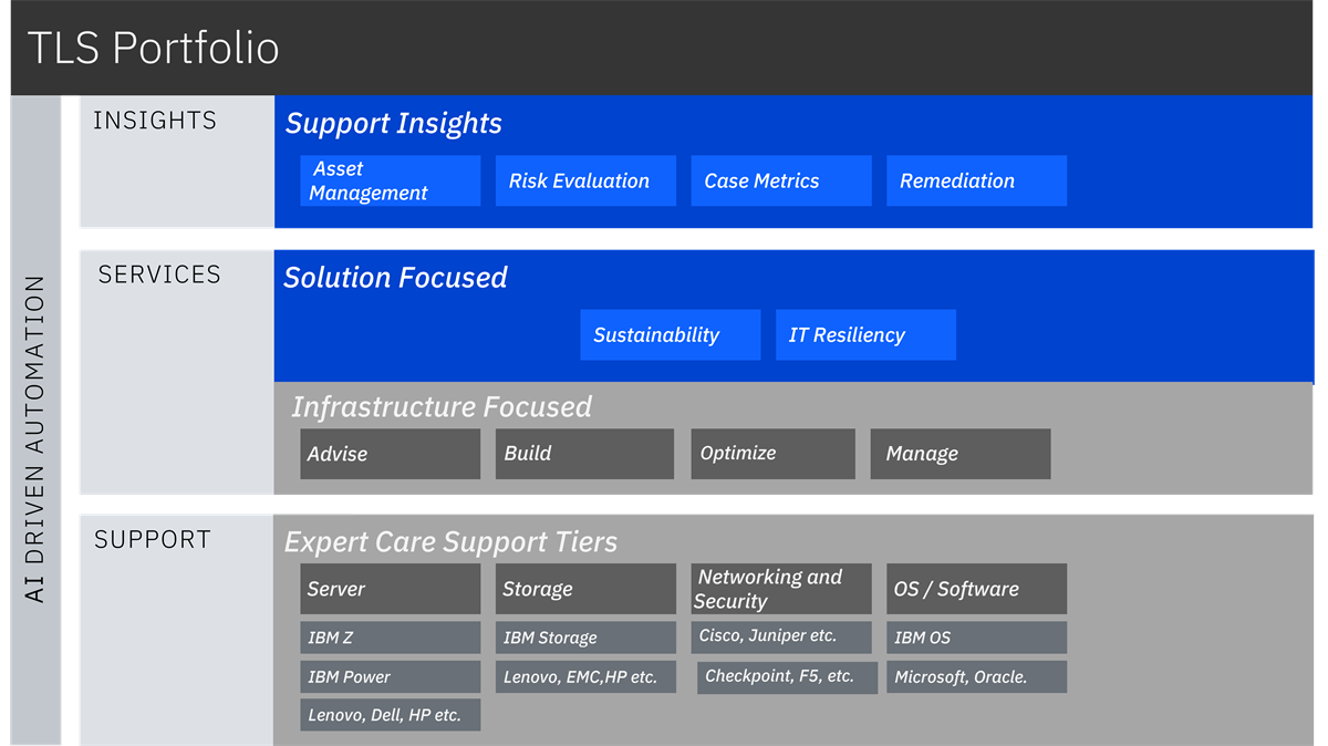 New IBM Technology Lifecycle Services TechXchange Community