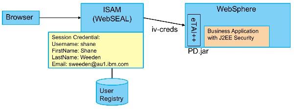 ISAM 9.0.2: The JWT STS Module and Junction SSO to WebSphere Liberty