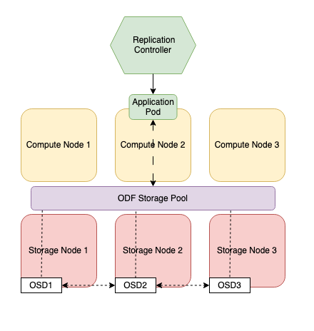 Red Hat OpenShift Data Foundation 4.15 with IBM Z and IBM LinuxONE ...