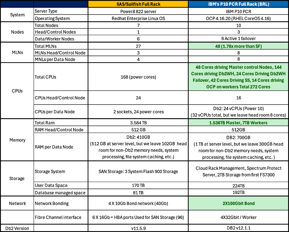 IBM’s Power10 Private Cloud Rack for Db2 Warehouse Solution - Chapter 2 ...