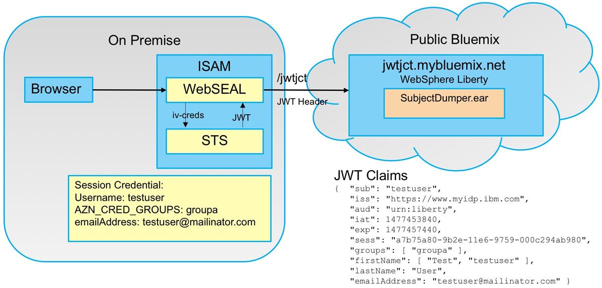 ISAM 9.0.2: The JWT STS Module and Junction SSO to WebSphere Liberty