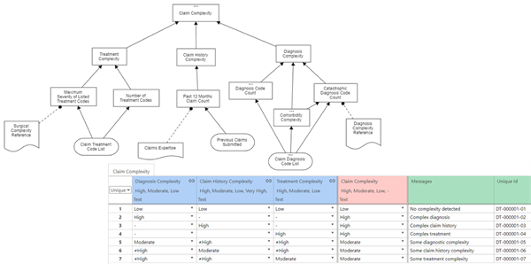 What is a decision model and what is DMN?
