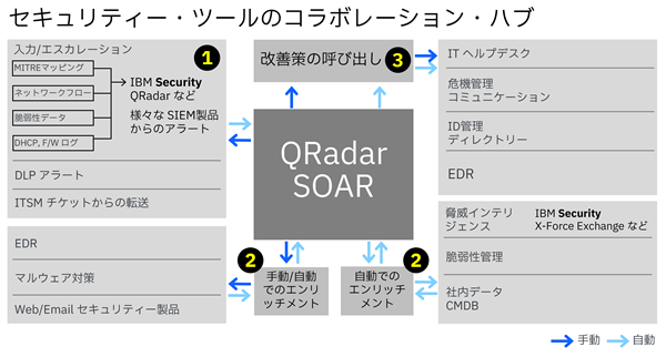QRadar SOAR による GUI ベースのプレイブック開発の概要