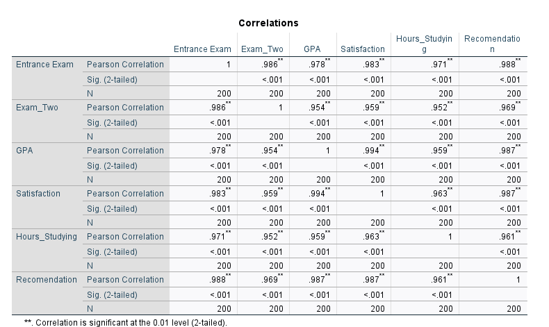 Correlation Matrix - different results | SPSS Statistics