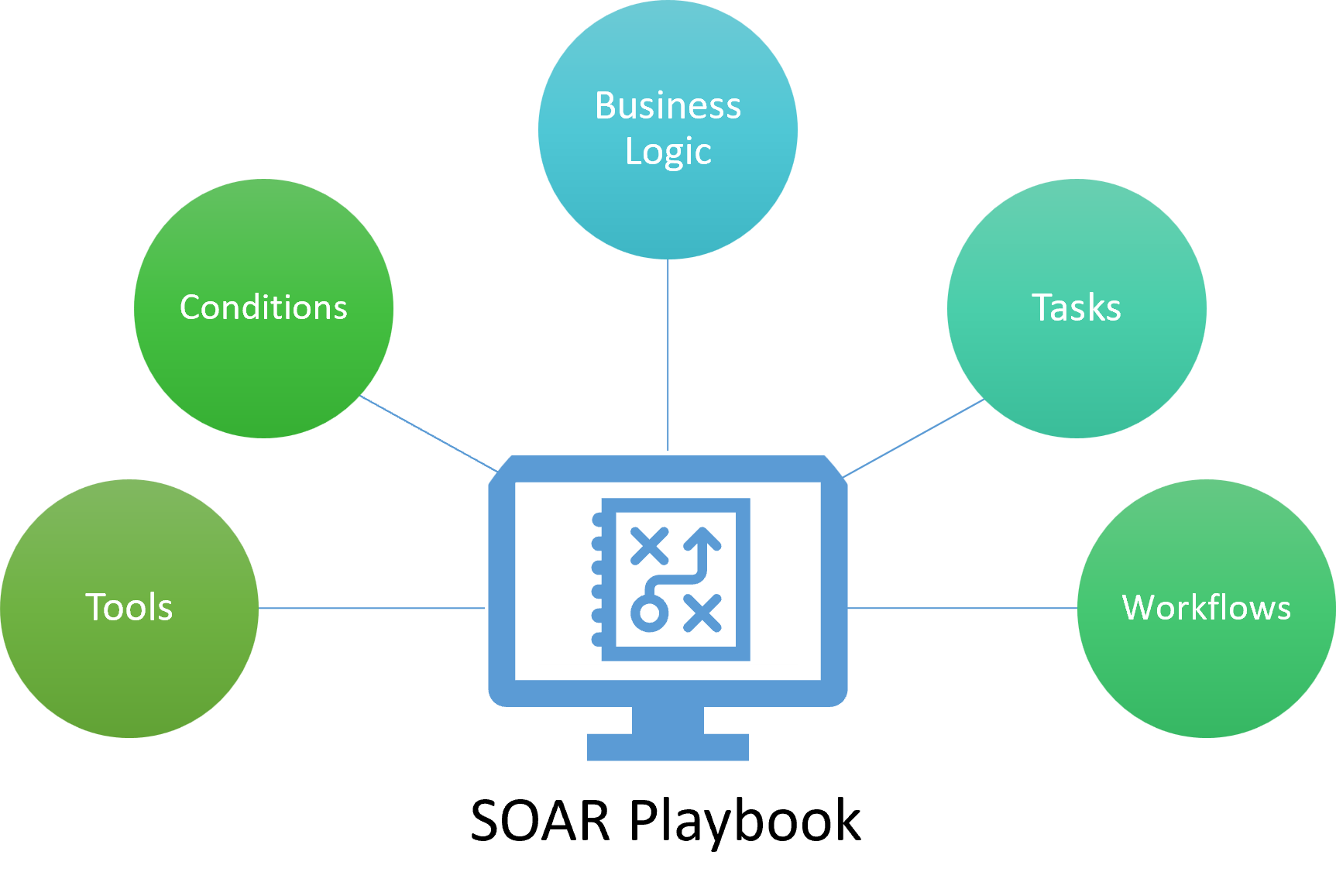 Getting Started With Ibm Security Qradar® Soar Integration